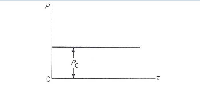 Solved Determine the response of an undamped system to the | Chegg.com