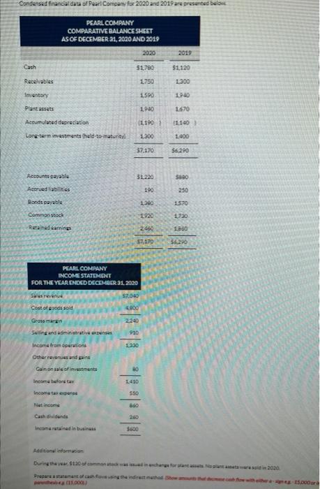 Solved Condersad financiat data of Pari Company for 2020 and | Chegg.com
