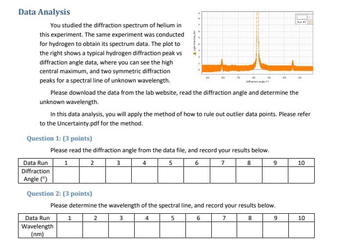 Data Analysis You studied the diffraction spectrum of | Chegg.com