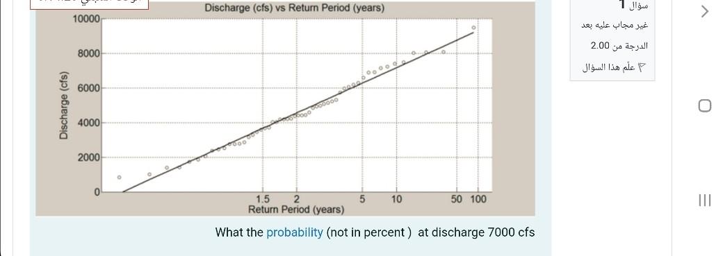Solved Discharge (cfs) vs Return Period (years) سؤال 10000 | Chegg.com