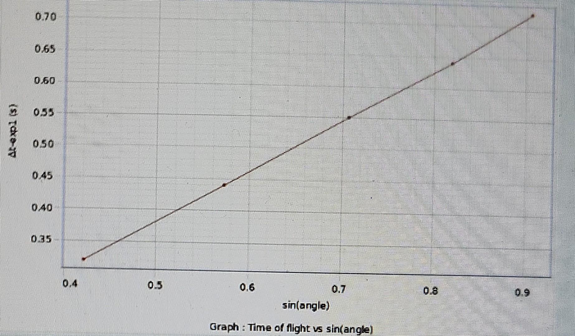 Solved Calculate the initial speed of the ball using the | Chegg.com