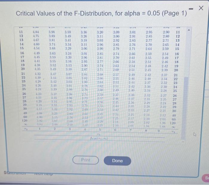 Solved Critical Values of the F-Distribution, for alpha | Chegg.com