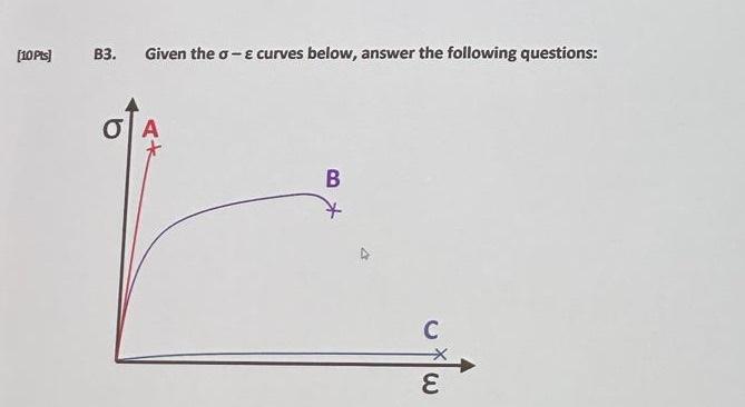 Solved a) Which of the 3 curves above has the lowest Young's | Chegg.com
