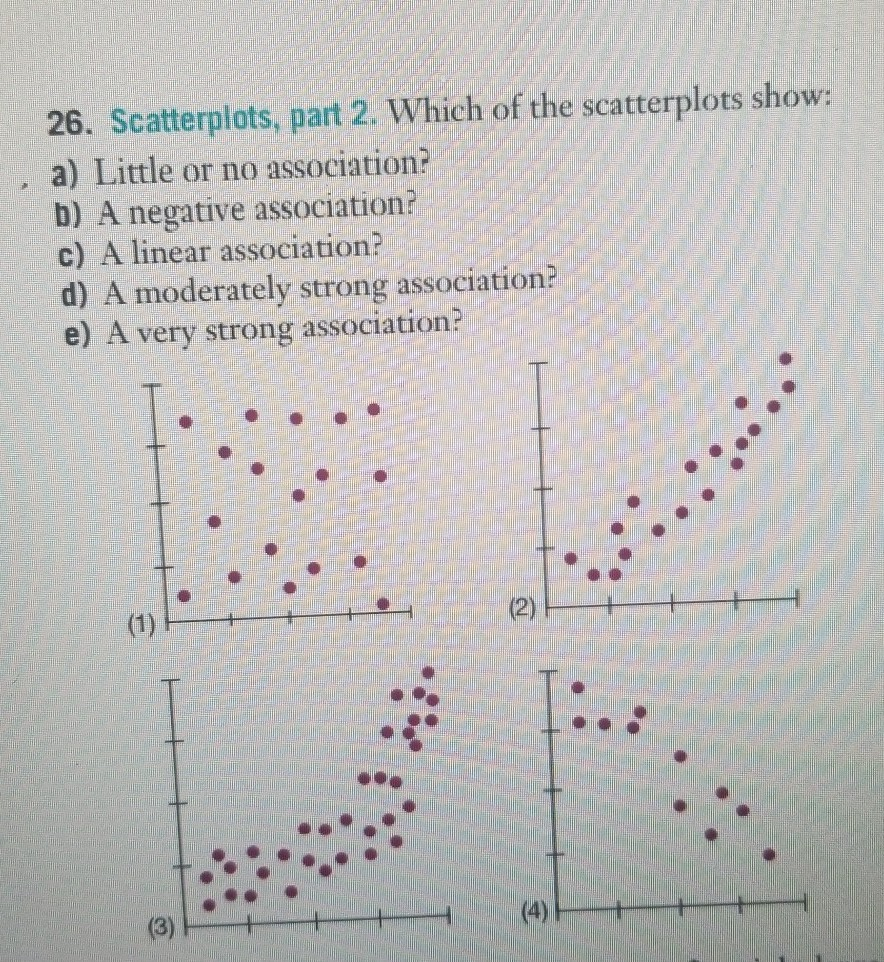 Solved 25. Scatterplots. Which of the scatterplots show: a) | Chegg.com