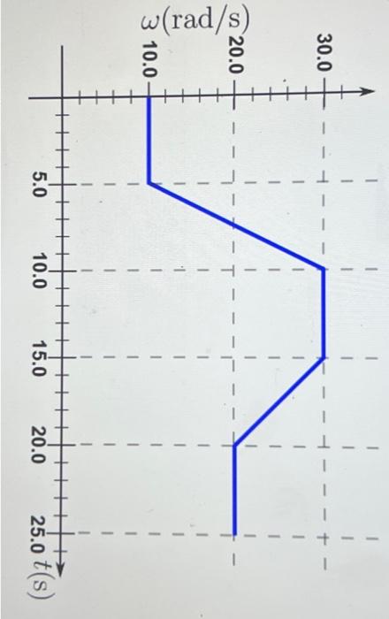 (8%) Problem 5: A detailed graph of angular velocity | Chegg.com