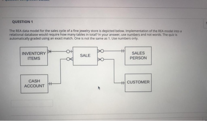 Solved QUESTION 1 The REA data model for the sales cycle of | Chegg.com