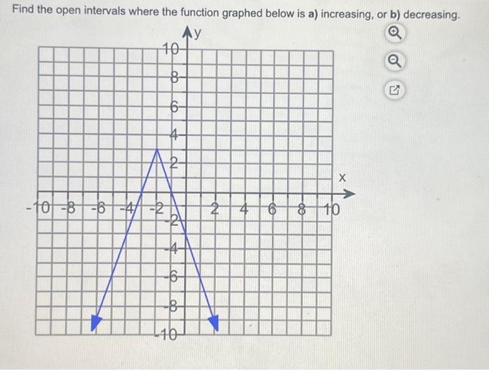 Solved Find the open intervals where the function graphed | Chegg.com