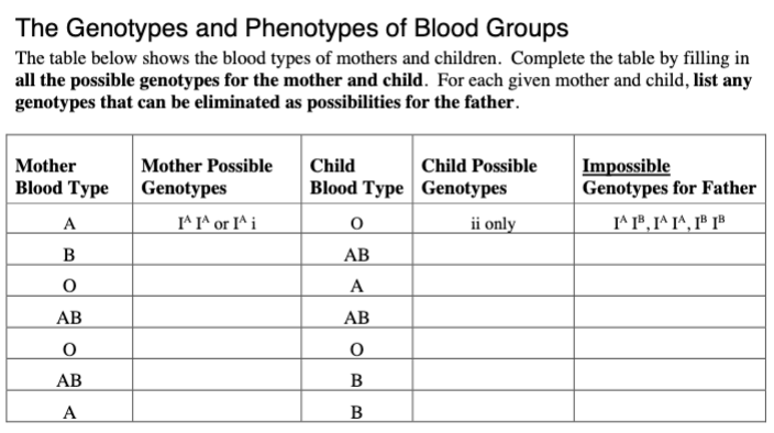 Solved The Genotypes and Phenotypes of Blood GroupsThe table | Chegg.com