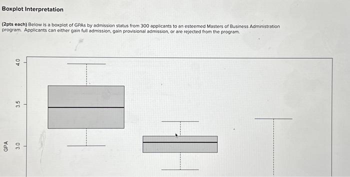 Solved (2pts each) Below is a boxplot of GPAs by admission | Chegg.com