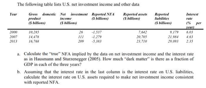 Solved The following table lists U.S. net investment income | Chegg.com