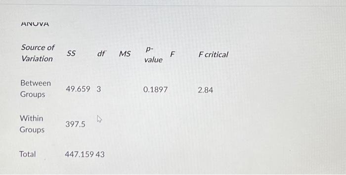 Solved ANOVA Source of Variation Between Groups Within | Chegg.com