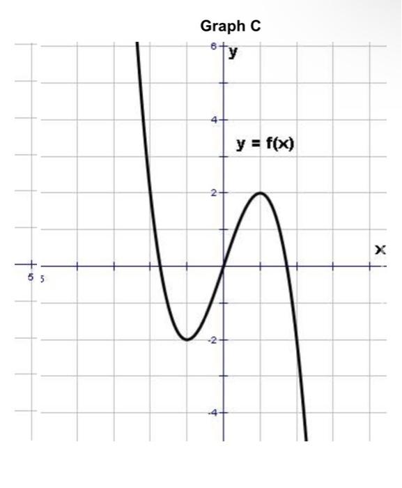 Solved c) Describe the graph of f(x)using the terminology: | Chegg.com