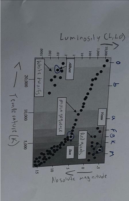 9. Complete the following table using the H-R diagram | Chegg.com