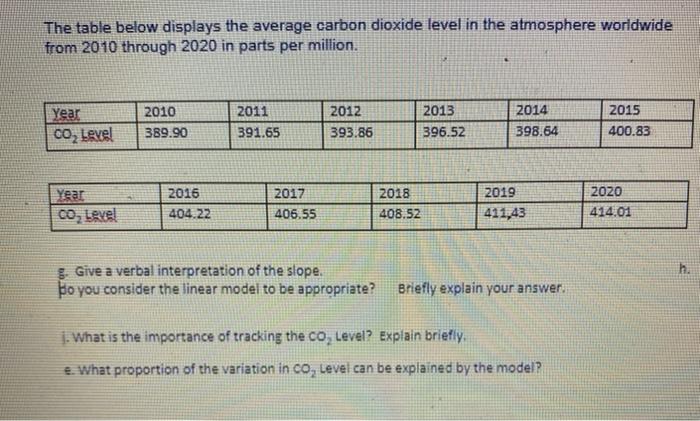 Solved The table below displays the average carbon dioxide | Chegg.com