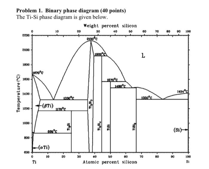 Solved Problem 1. Binary phase diagram (40 points) The Ti-Si | Chegg.com