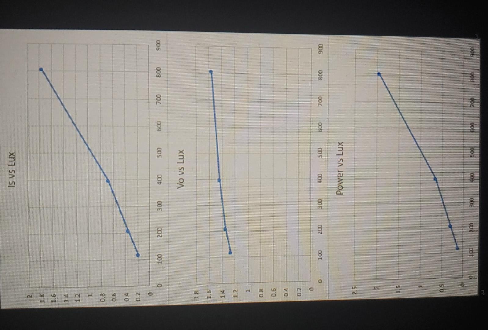 Solved here are Is vs lux, Vo vs lux and power vs lux | Chegg.com