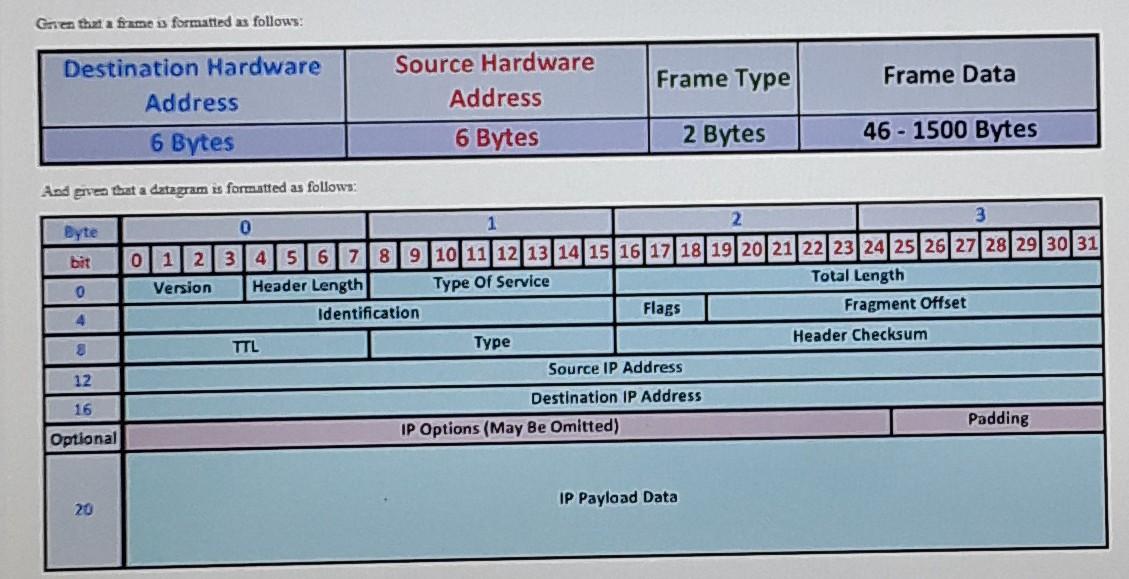 Solved Gre that a frames formatted as follows: Destination | Chegg.com