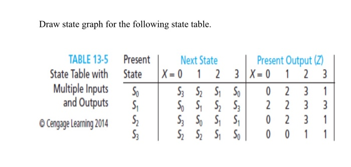 Solved Draw state graph for the following state table. TABLE | Chegg.com