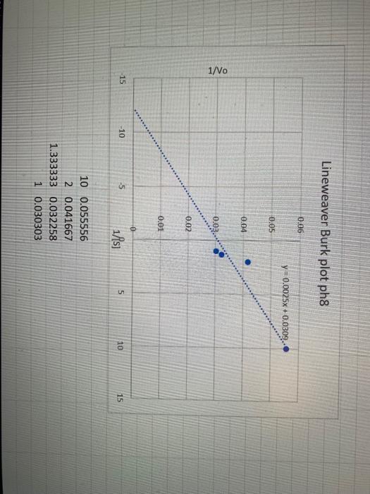 Solved can i get the vmax and km for each of these graph | Chegg.com