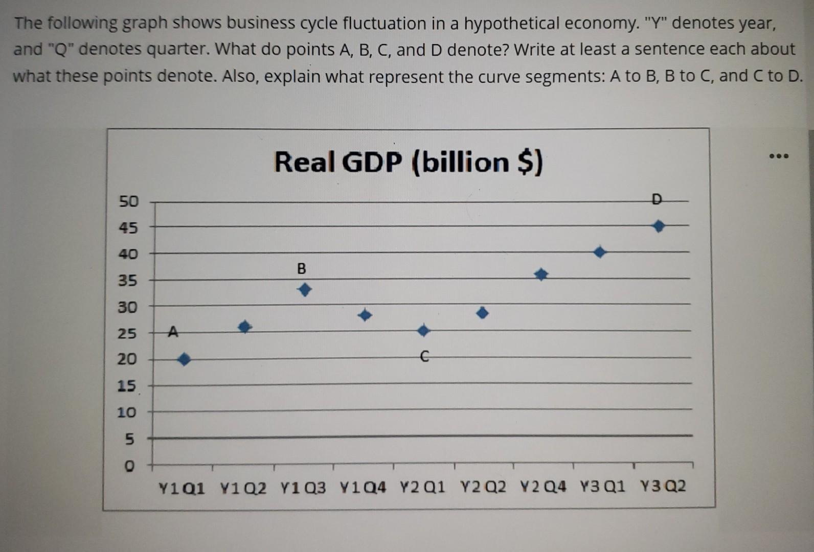Solved The following graph shows business cycle fluctuation | Chegg.com