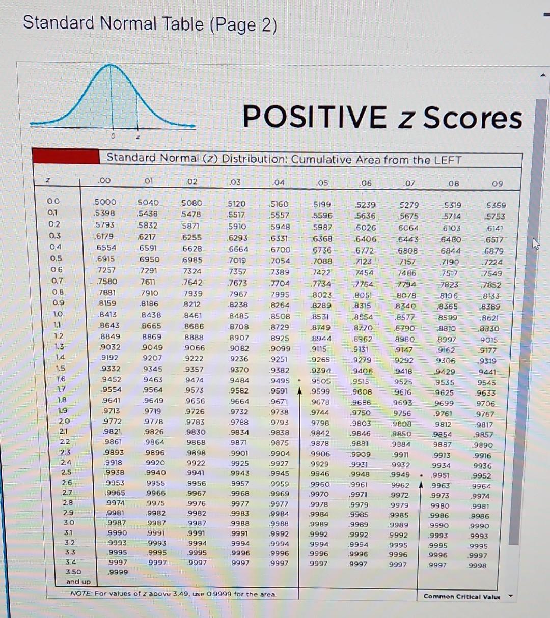 Solved NEGATIVE z ScoresStandard Normal Table (Page 2) | Chegg.com
