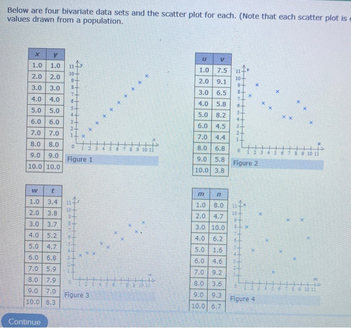 Solved Below are four bivariate data sets and the scatter | Chegg.com