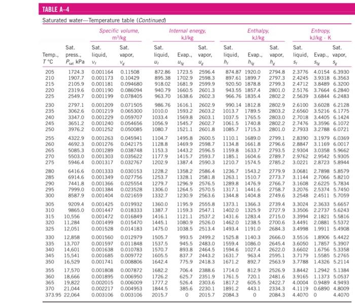 Solved TABLE A-4 Saturated water-Temperature table | Chegg.com
