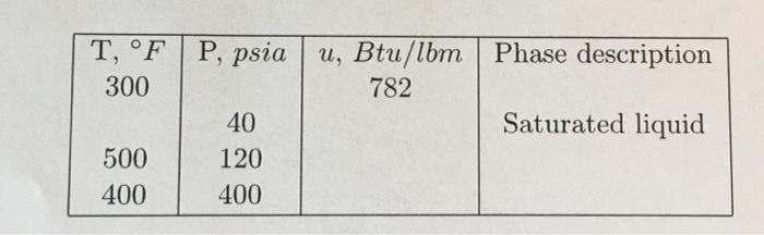 Solved 4. Complete the following tables for H20: T, °C P, | Chegg.com