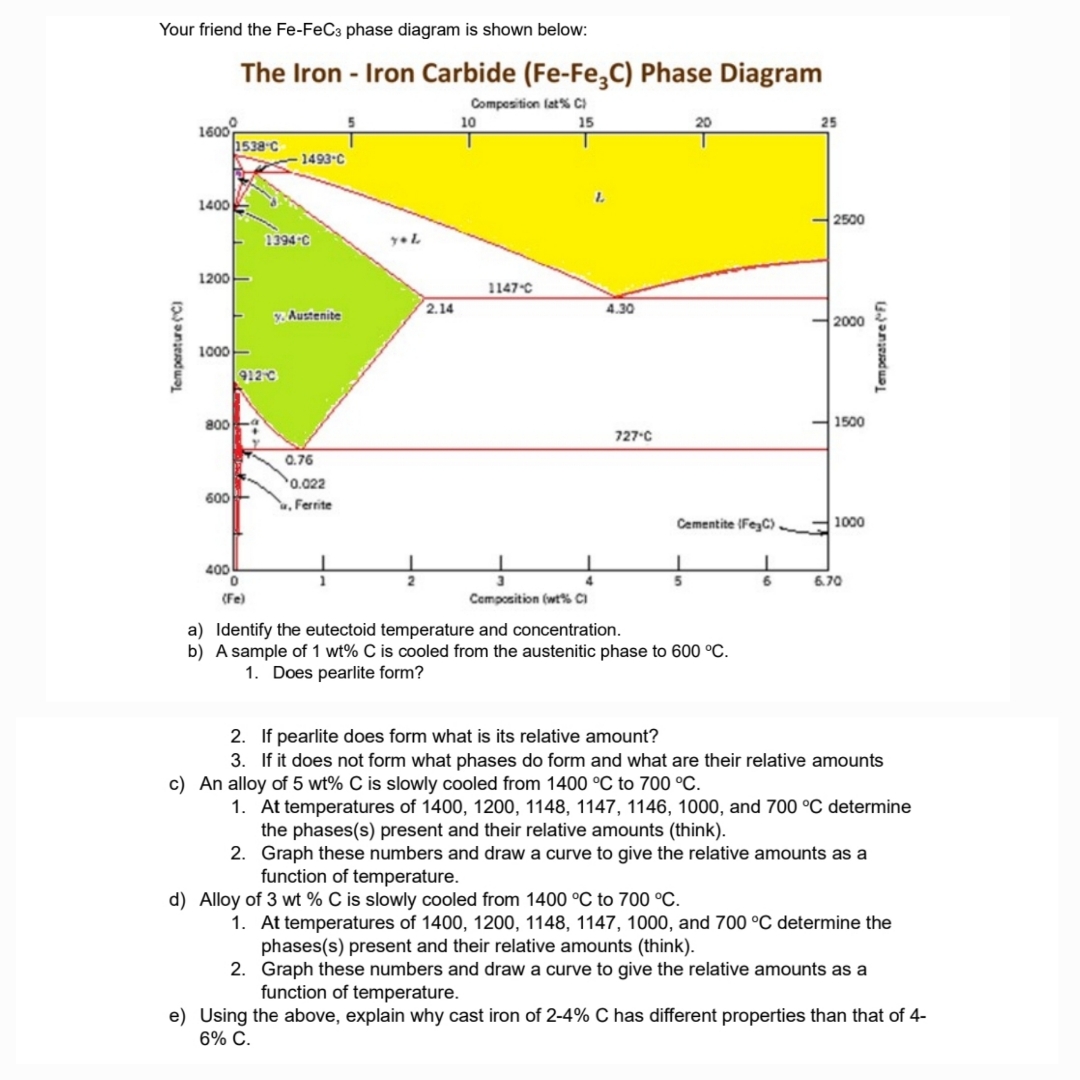 Solved Your friend the Fe-FeC3 ﻿phase diagram is shown | Chegg.com