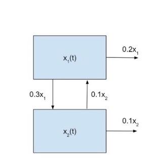 Solved write systems of linear differential equations in | Chegg.com