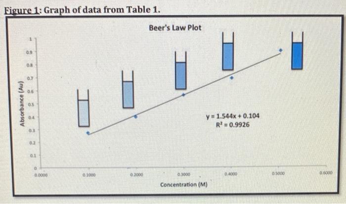 Solved Eigure 1: Graph of data from Table 1. Beer's Law Plot | Chegg.com