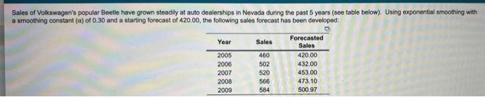 Solved The MAD for a forecast developed using exponential | Chegg.com