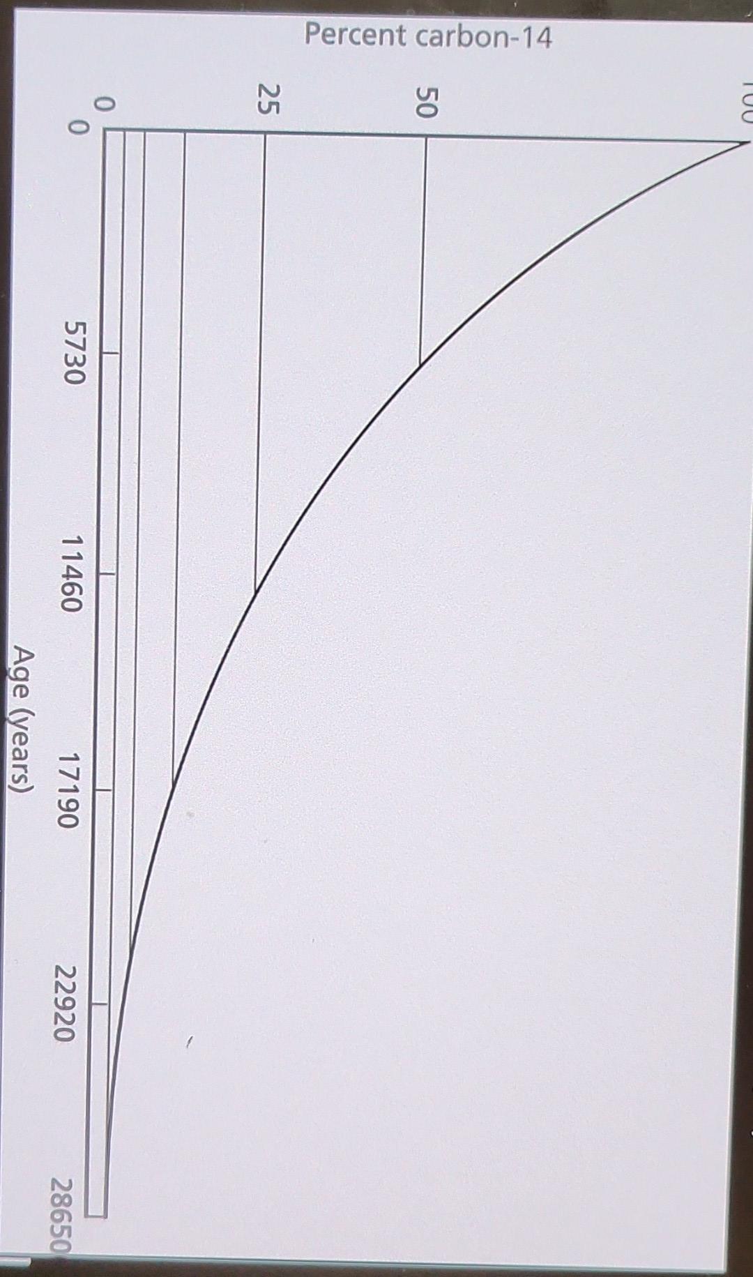 Solved Percent carbon-14According to the graph, how long did | Chegg.com