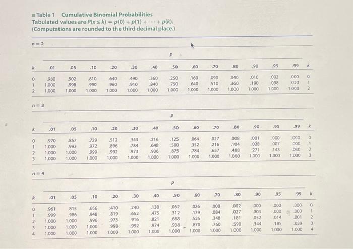 Solved = Table 1 Cumulative Binomial Probabilities Tabulated | Chegg.com