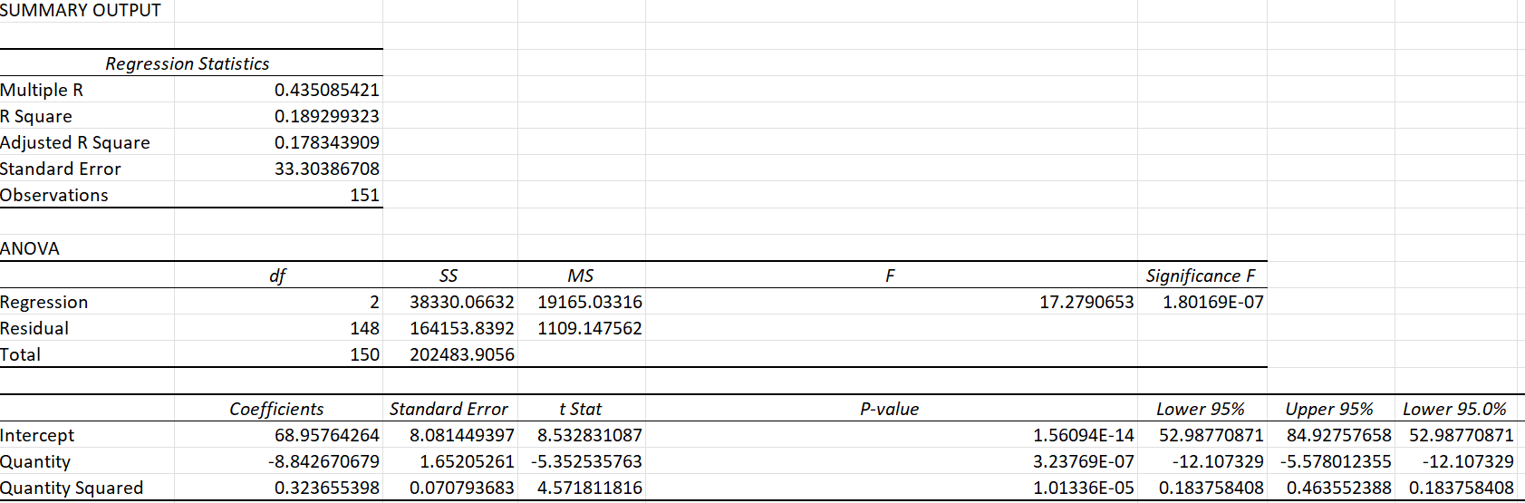 Solved SUMMARY OUTPUT ﻿ Regression Statistics | Chegg.com