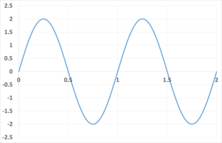 Solved For each sine function, draw the corresponding | Chegg.com