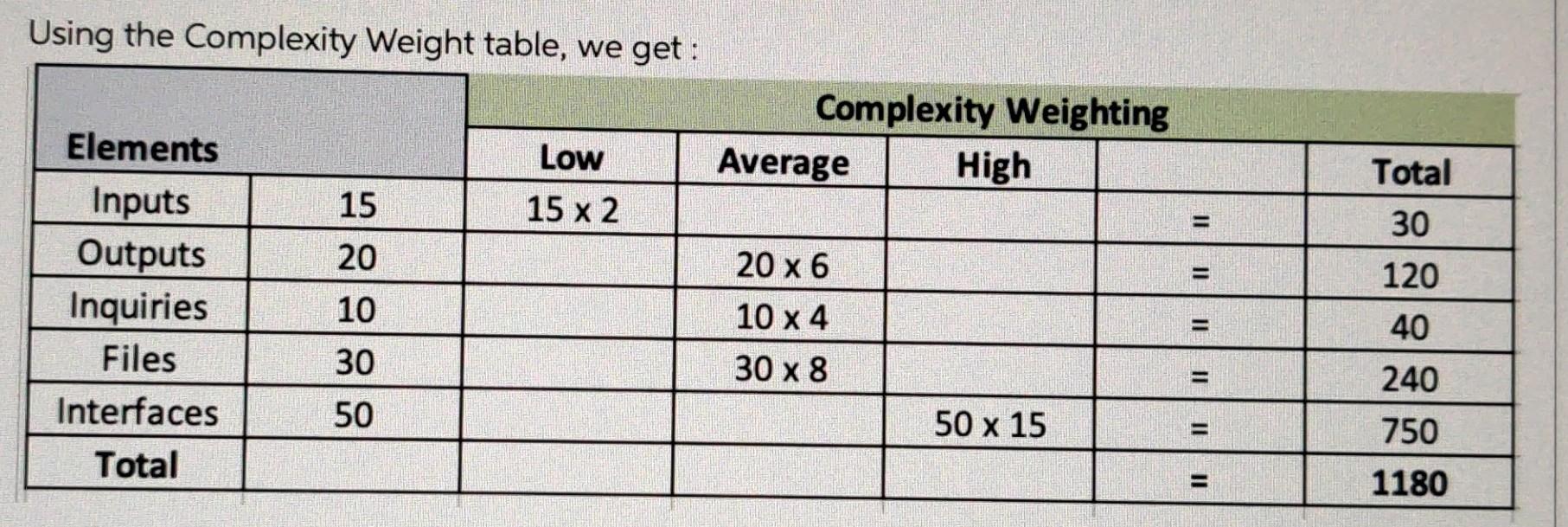 Solved Please explain how to get the Complexity Weighting | Chegg.com