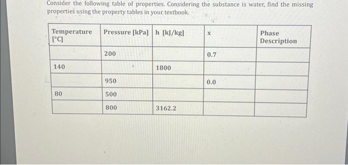 Solved Consider the following table of properties. | Chegg.com
