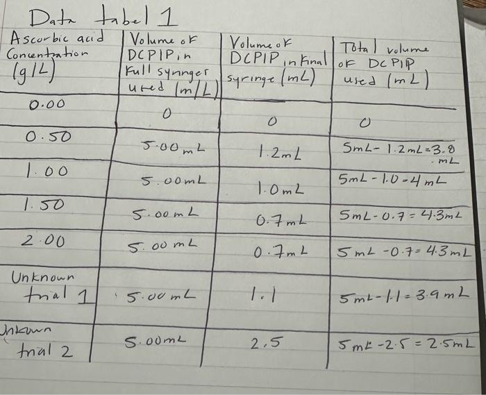 Solved Create a graph from containing the data from Activity | Chegg.com
