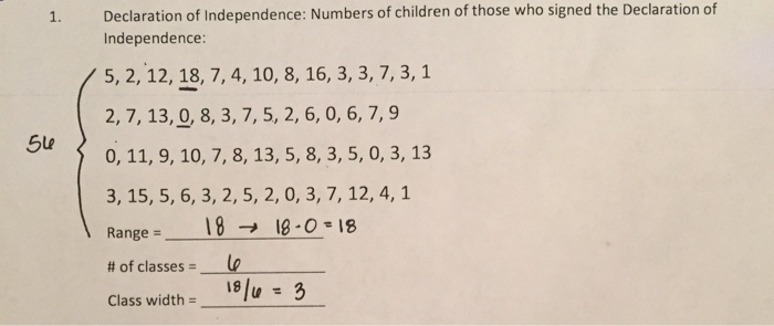 Solved Declaration of Independence: Numbers of children of | Chegg.com