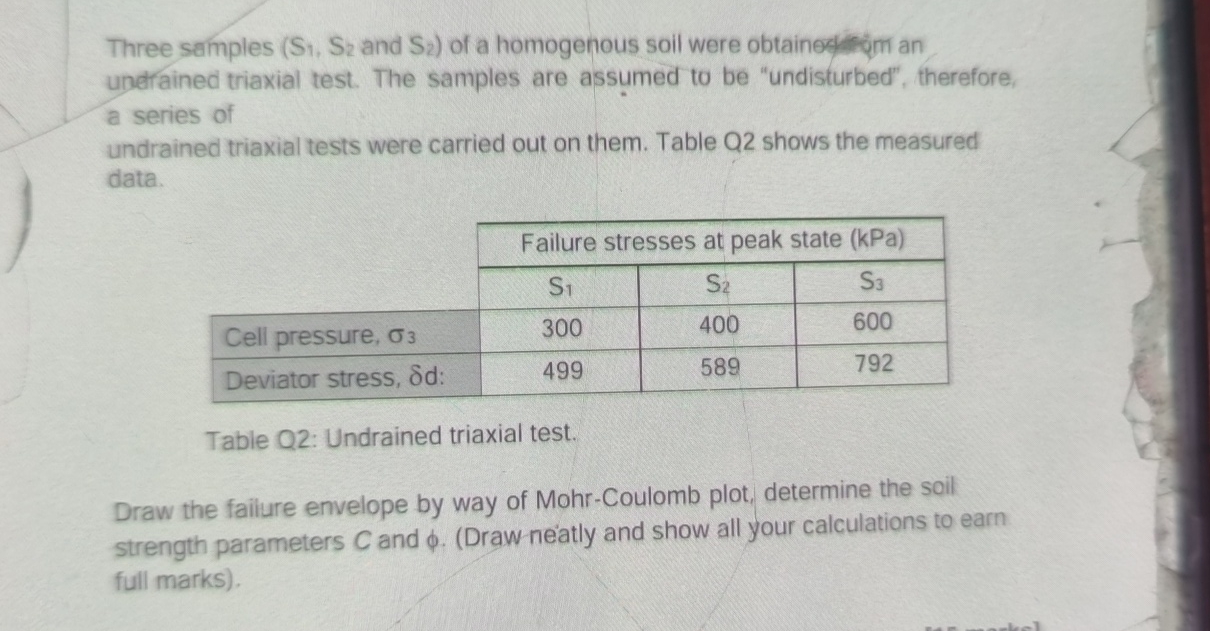 Solved by an EXPERT Three samples ( S1,S2 ﻿and S2 ) ﻿of a homogenous soil | Chegg.com