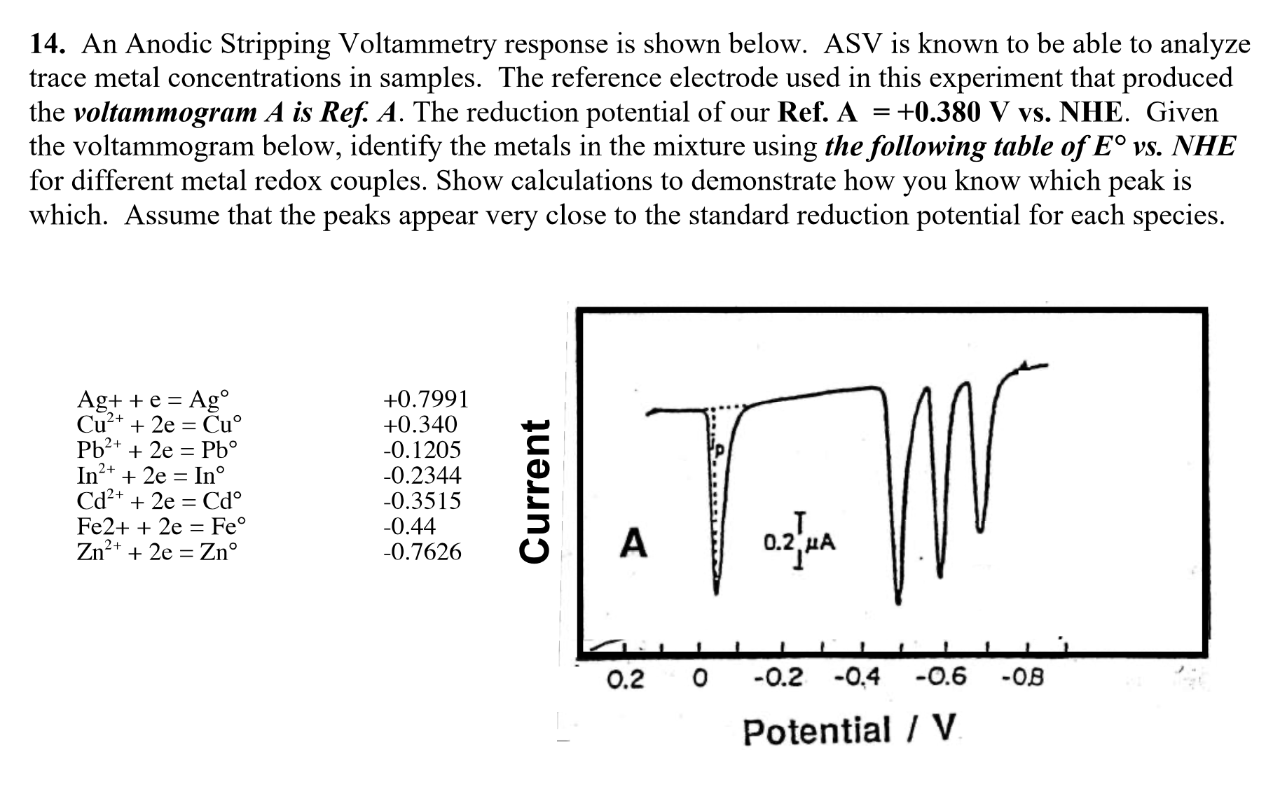 Solved An Anodic Stripping Voltammetry response is shown | Chegg.com