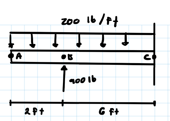 Solved USING THE AREA-MOMENT METHOD, FIND DEFLECTION AT | Chegg.com