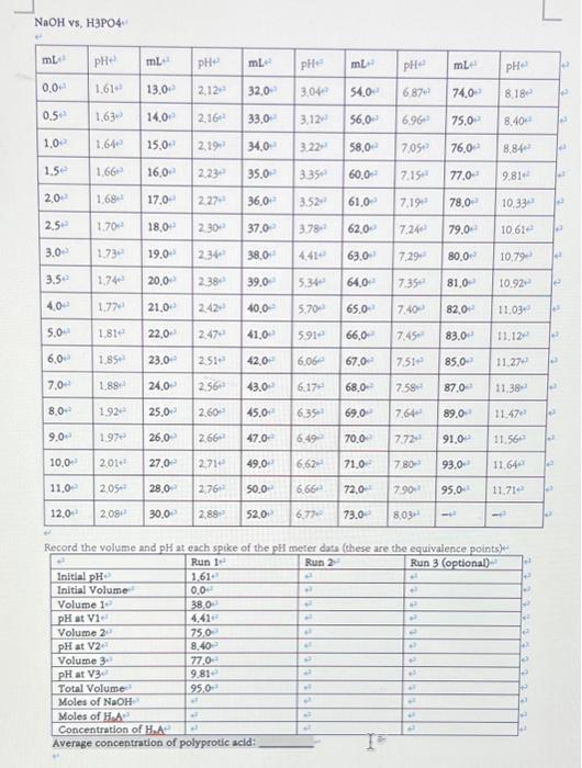 NaOH vs, H3PO4: Rerord the volume and oH at earh | Chegg.com