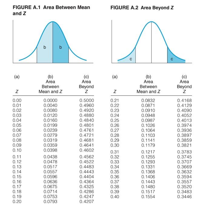 Solved Assume that the distribution of scores on a college | Chegg.com