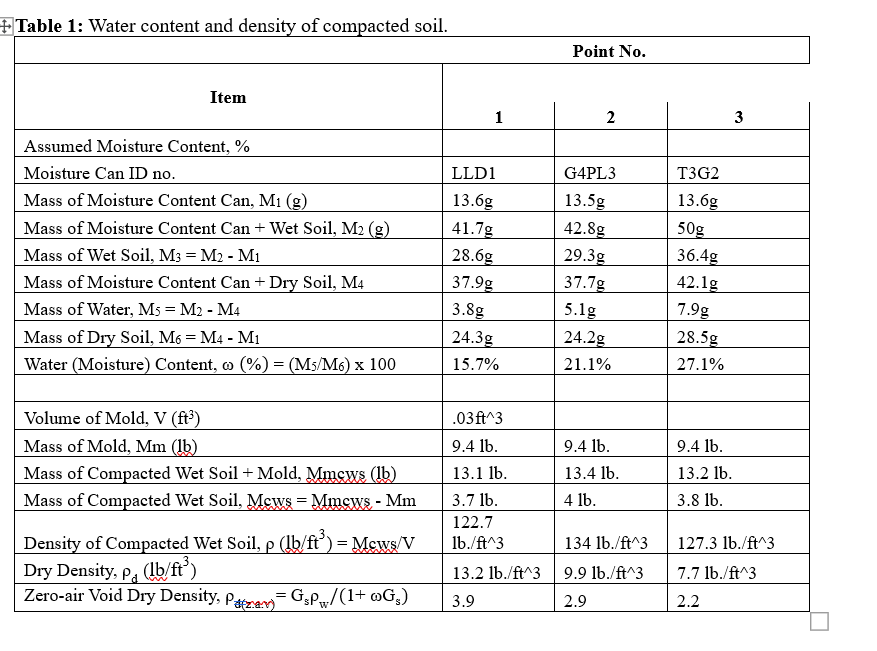 Solved 1)Draw the compaction curve (i.e., ﻿plot the dry | Chegg.com