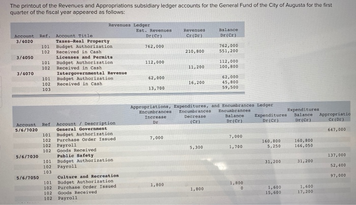 The printout of the Revenues and Appropriations | Chegg.com