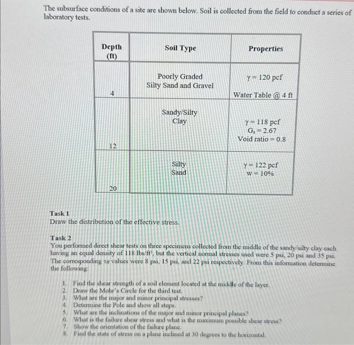 Solved The subsurface conditions of a site are shown below. | Chegg.com