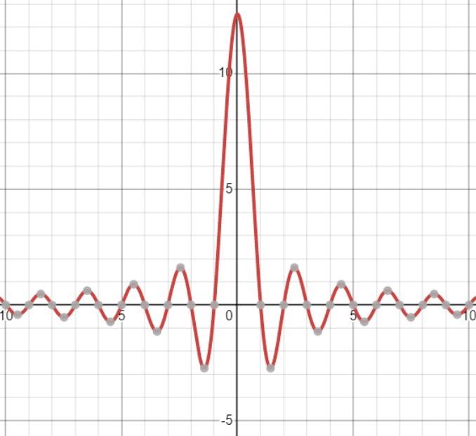 List the function types (linear, quadratic, cubic, | Chegg.com