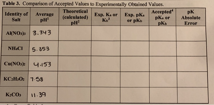 Table 3. Comparison of Accepted Values to | Chegg.com